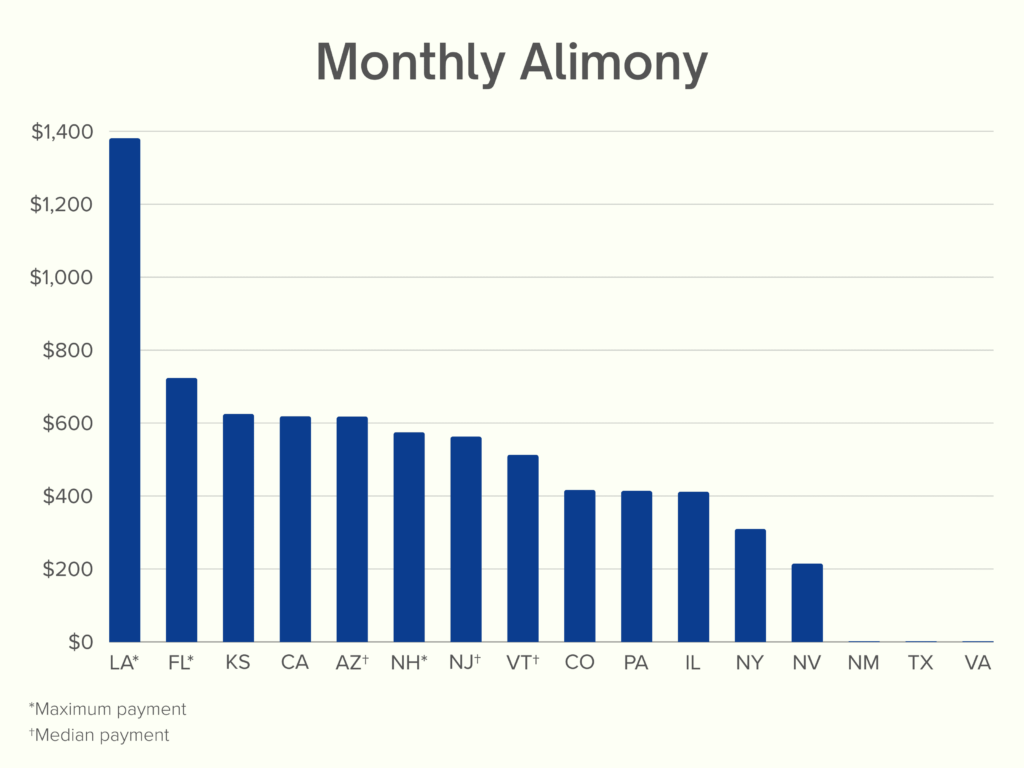 US Alimony Can Vary Over $1K a Month from State to State - SAS for Women