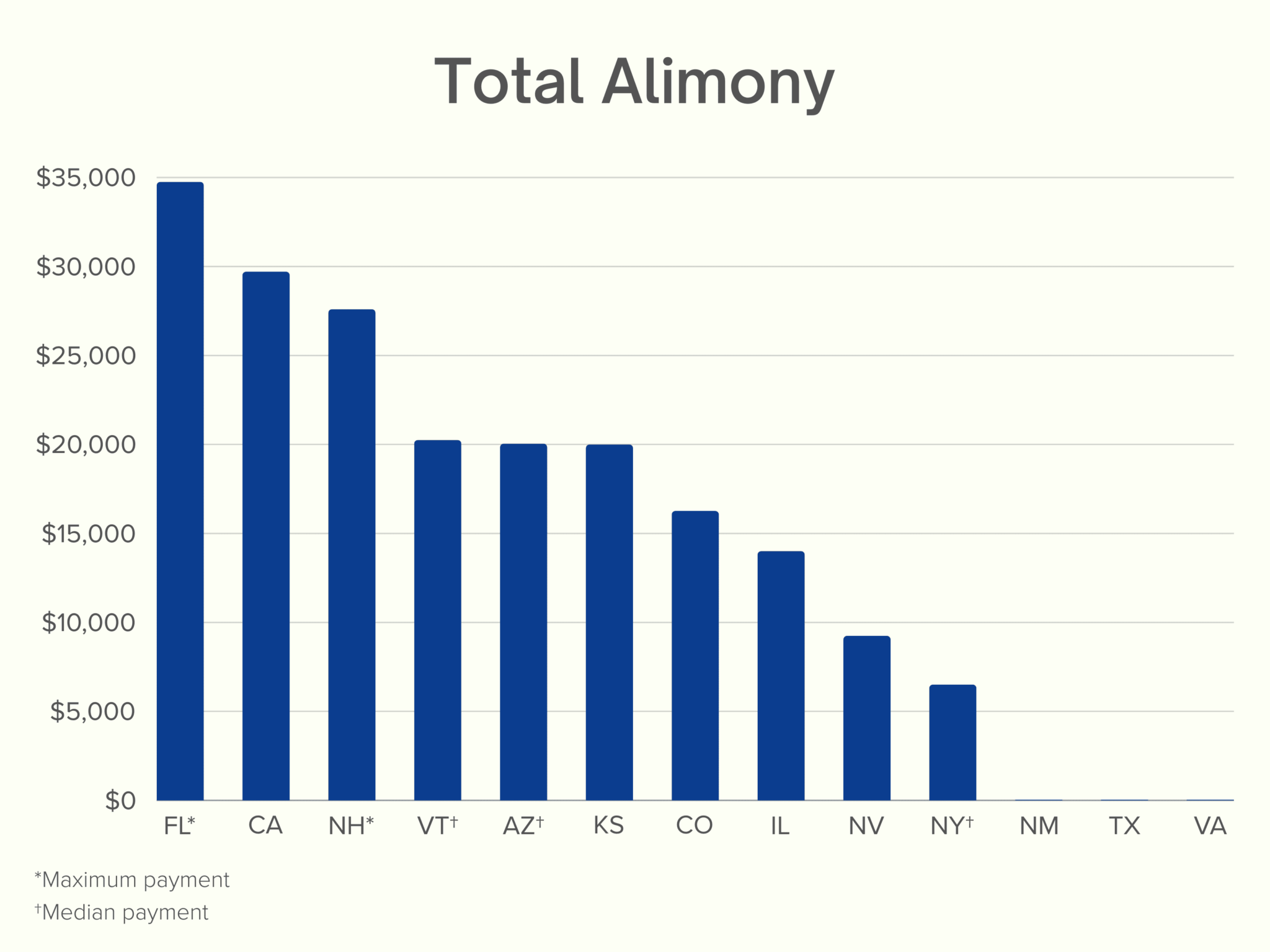 US Alimony Can Vary Over $1K a Month from State to State - SAS for Women